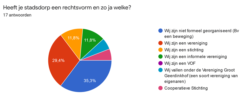 Rechtsvormen van stadsdorpen - Netwerk Amsterdamse Stadsdorpen